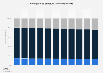 Portugal - Age structure 2023| Statista