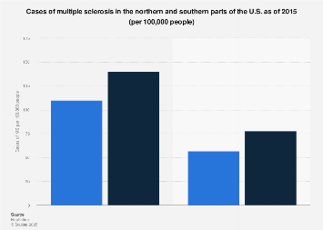 Cases multiple sclerosis U.S. regions 2015| Statista