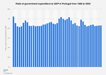 Ratio of government expenditure to GDP Portugal 2030| Statista