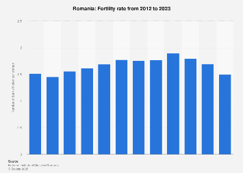Romania - fertility rate 2023| Statista