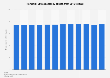 Romania - life expectancy at birth 2023| Statista