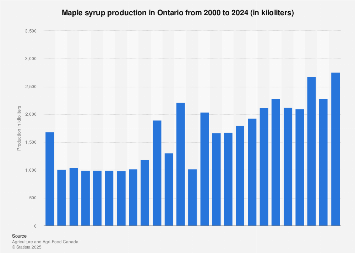 Ontario maple syrup production 2024| Statista