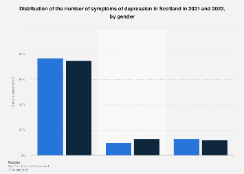 Symptoms of depression by gender Scotland 2022| Statista