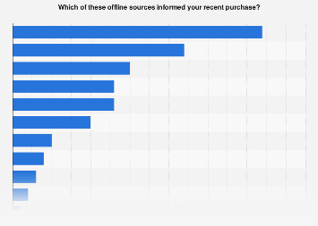 Pre-purchase offline research sources in the UK 2015| Statista