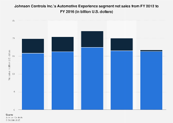 Johnson Controls - automotive sales 2016 | Statista