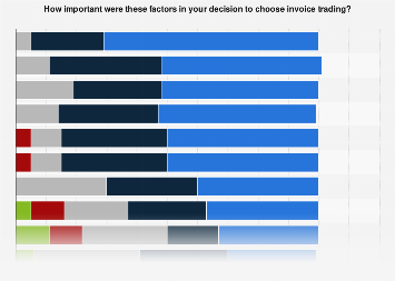 Factors influencing invoice trading 2014| Statista