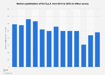 Eni S.p.A. market capitalization 2022| Statista