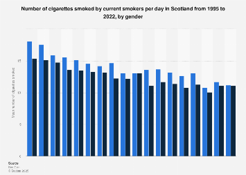 Scotland: cigarettes smoked per day by gender 1995-2022| Statista