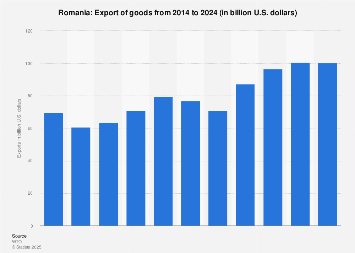 Romania - export of goods 2024| Statista