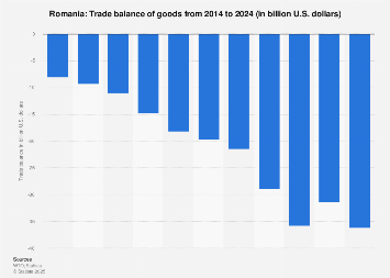 Romania - trade balance of goods 2024| Statista