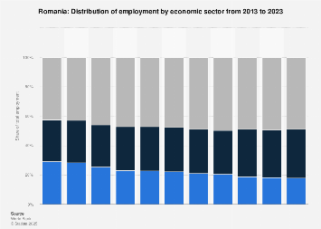 Romania - employment by economic sector 2023| Statista