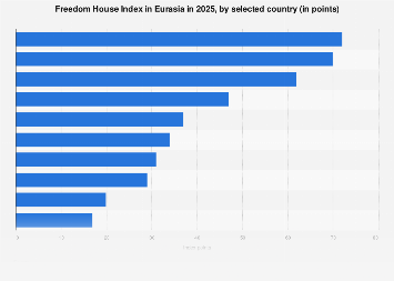 Freedom House Freedom Index for worldwide regions 2016 | Statistics