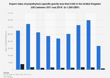 Low density polyethylene export value UK 2011-2019 | Statista