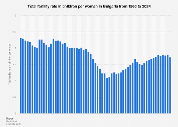 Total fertility rate in children per woman Bulgaria 2024| Statista