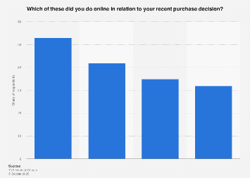 Internet use during purchase process in Ireland 2015| Statista