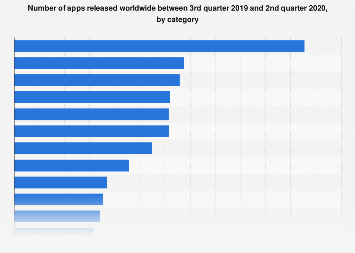 Global number of apps released by category 2020| Statista