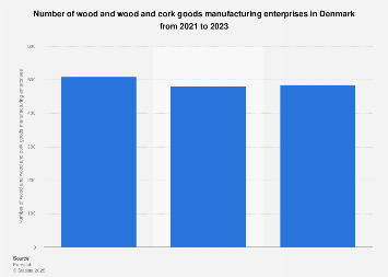 Denmark: manufacture of wood & cork products - enterprises 2013-2022 ...
