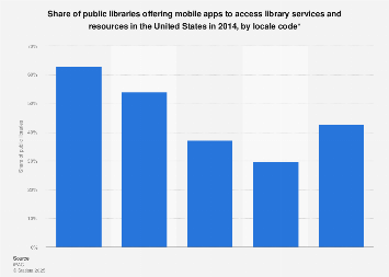 Public libraries: mobile apps U.S. 2014 | Statista