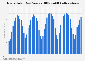 Cement production monthly Russia 2024| Statista