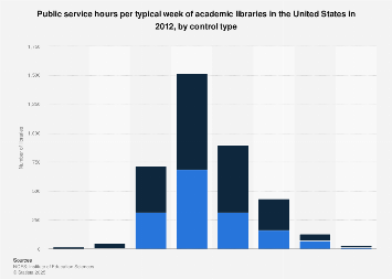Academic libraries: service hours U.S. 2012 | Statista