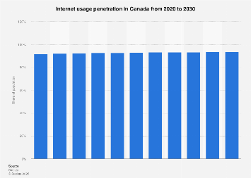 Canada: internet usage reach 2030| Statista