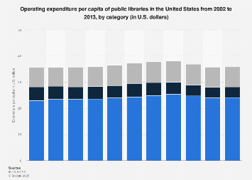 Public libraries: expenditures per capita U.S. 2013 | Statista