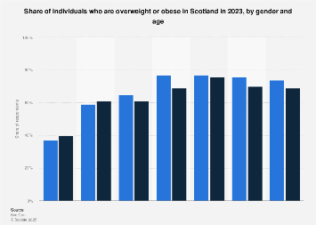 Overweight or obese adults in Scotland 2023| Statista