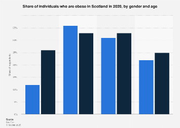 Scotland: obese adults 2020 by gender/age| Statista