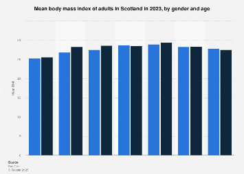 Scotland: adult mean BMI by gender/age 2023| Statista