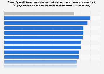 Global opinion: physical storage of online and personal data 2014 ...