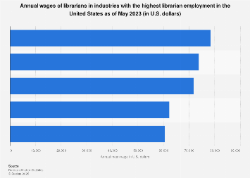 Librarians: wages by industry US 2023| Statista