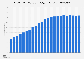 Hard Discounter in Belgien bis 2016 | Statista