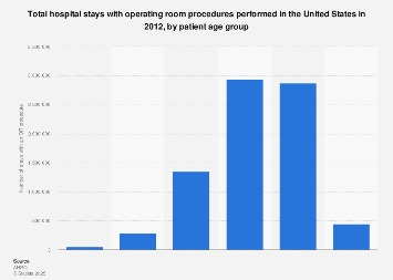 U.S. hospital stays with operating room procedures by patient age 2012 ...