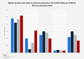 Daily mobile device usage by U.S. students at school 2015| Statista