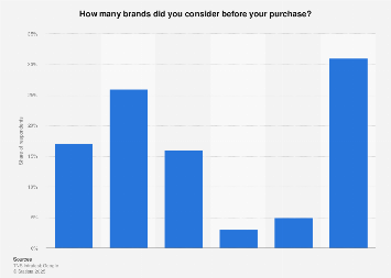 Pre-purchase brand consideration in 2015 Kong | Statista