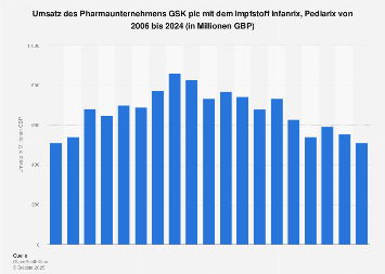 GSK - Umsatz mit dem Impfstoff Infanrix, Pediarix bis 2024| Statista