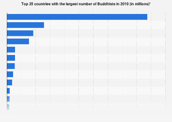 Countries with the largest Buddhist population 2010| Statista