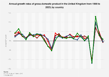 UK GDP growth rate by country 2023| Statista