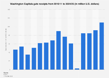 Washington Capitals gate receipts 2025| Statista