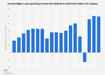 Toronto Maple Leafs operating income 2024| Statista