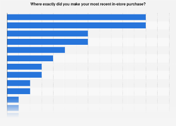 Recent retail purchase locations in Sweden 2015| Statista