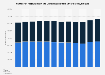 Restaurant count by type U.S. 2012-2018| Statista