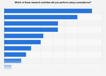 Product research via smartphone in the United States 2015| Statista