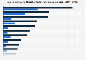 Fixed broadband data volume per capita 2014| Statista