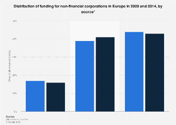 European corporations funding sources in 2009 & 2014 | Statista