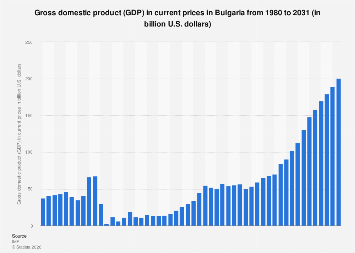 Gross domestic product (GDP) in current prices Bulgaria| Statista
