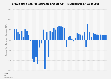 Growth of the real gross domestic product (GDP) Bulgaria| Statista