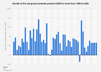 Growth of the real gross domestic product (GDP) Israel| Statista