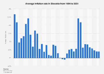 Average inflation rate Slovakia| Statista