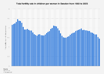 Total fertility rate in children per woman Sweden| Statista